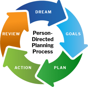 Person-Directed Planning | Community Living Toronto