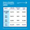 Increase to ODSP Rates | Community Living Toronto