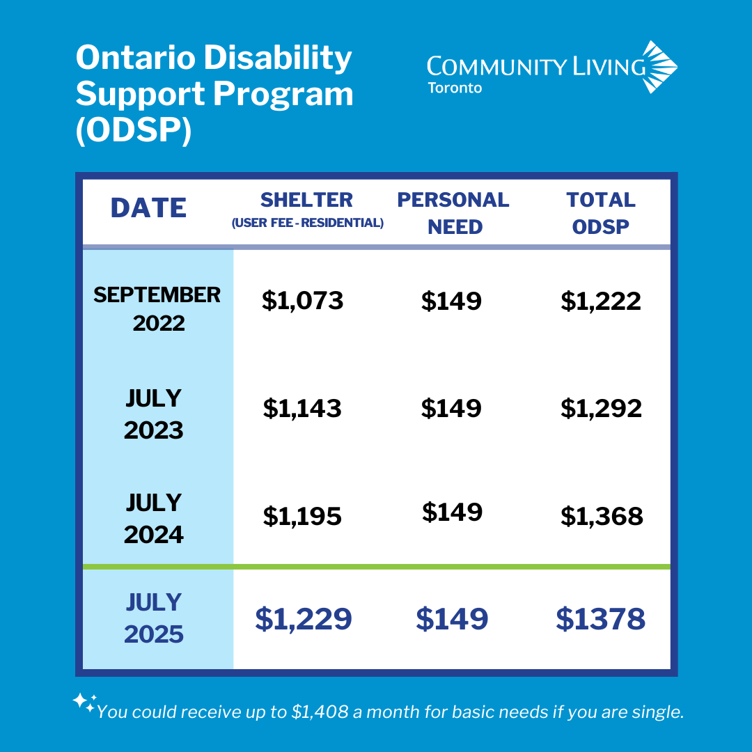 Increase to ODSP Rates | Community Living Toronto